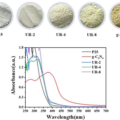 Xps Survey Spectra Of Tio2 G C3n4 And Ur 4 A C 1s And N 1s Spectra Download Scientific