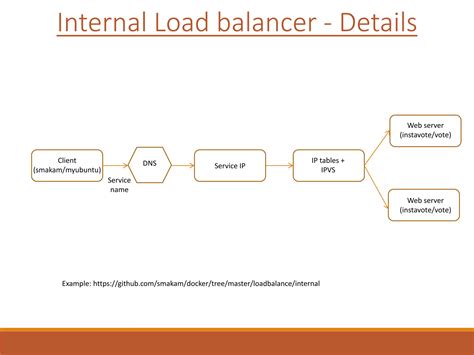Docker Networking Tip Load Balancing Options Pptx Web Hosting