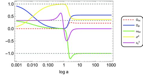 The Evolution Plot Of Various Cosmological Variables Corresponding To A