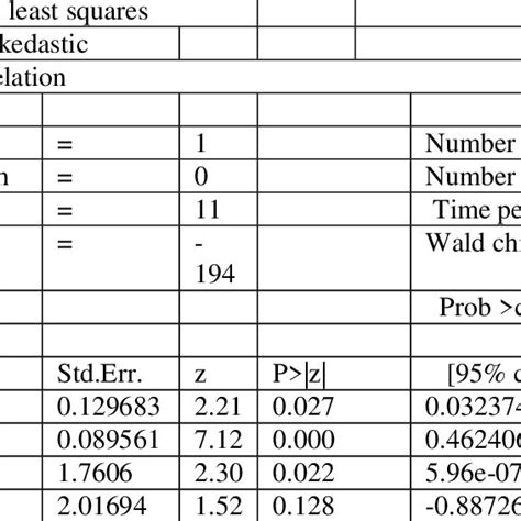 Model 1 Fgls Regression Tobins Q Cross Sectional Time Series Fgls