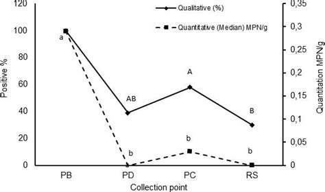 Qualitative And Quantitative Median Analysis Of Salmonella Download Scientific Diagram Qualitative And Quantitative Median Analysis Of Salmonella Download Scientific Diagram