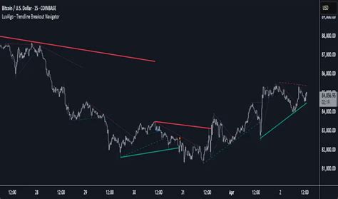 Trendline Breakout Navigator Luxalgo — Indicator By Luxalgo — Tradingview
