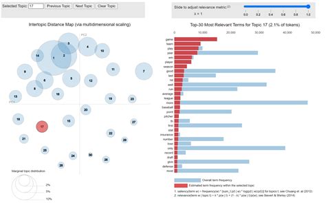Topic Modeling With Lsa Plsa Lda Nmf Bertopic Top2vec A