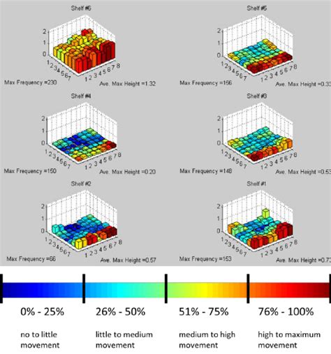 Cumulative Moving Average Of Shelf Placement Download Scientific Diagram