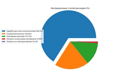 Python Matplotlib подписи в круговой диаграмме Stack Overflow на