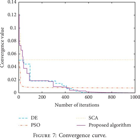 figure 7 from a hybrid algorithm based on a modified sine cosine