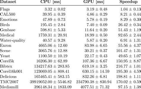 Results Of Multi Label Datasets Evaluation Download Table