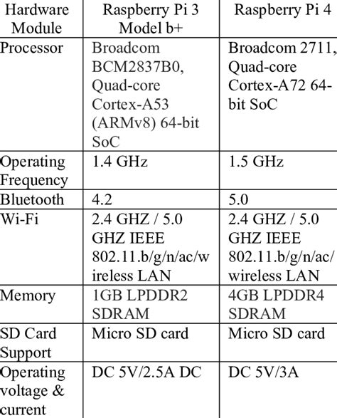 Hardware Configurations Of Cluster Nodes Download Scientific Diagram