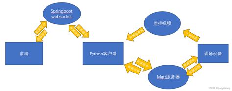 python读取监控流通过websocket连接发送到java服务端服务端推流到前端 python websocket 文件流 CSDN博客