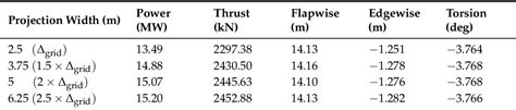 Table 1 From Investigation Of Structural Nonlinearity Effects On The Aeroelastic And Wake