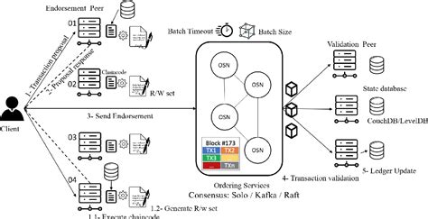 Figure 1 From Early Detection For Multiversion Concurrency Control Conflicts In Hyperledger