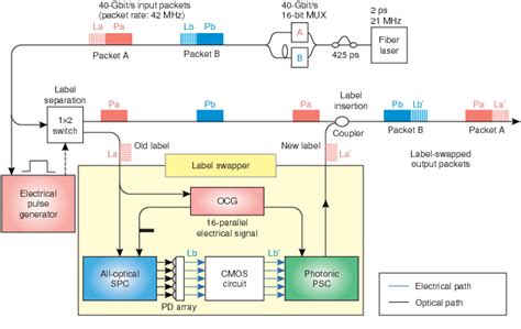 Figure 1 From Ultrafast Optical Packet Processing Technologies Based On Novel Hybrid