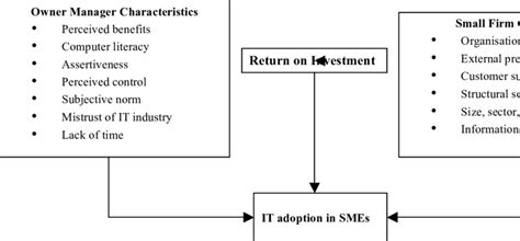 1 Factors Affecting Ict Adoption By Smes Source Van Akkeren And Download Scientific Diagram