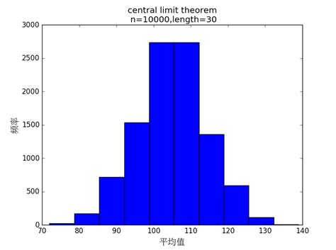 正态分布 Python建模符合标准正态分布的数据的4 Plot Csdn博客