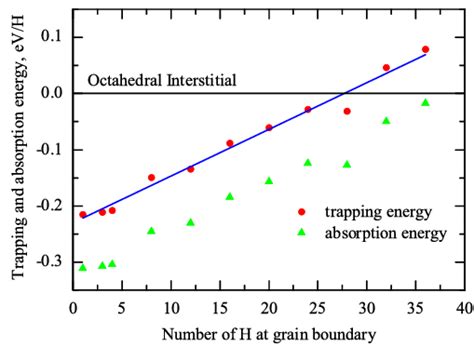 Color Online Average Trapping Energy As A Function Of H Number At Download Scientific Diagram