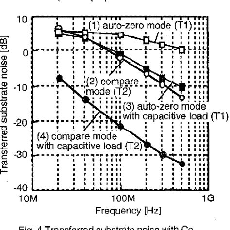 Figure 4 From Substrate Noise Measurement By Using Noise Selective Voltage Comparators In Analog