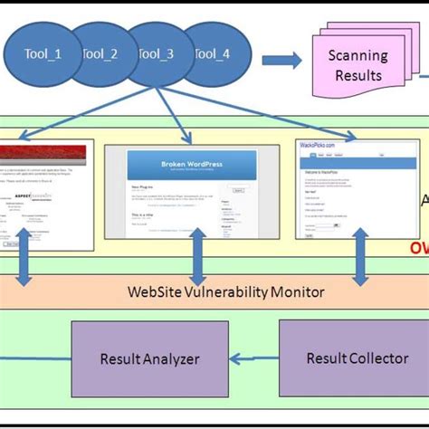 Pdf A Cost Effective Approach To Evaluating Security Vulnerability Scanner
