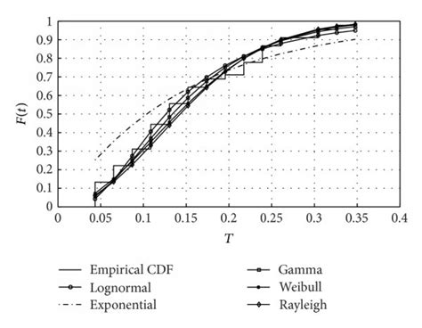 Empirical And Fitted Distribution Functions For The Random Variable T