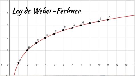 Ley De Weber Fechner By Sofia Duran On Prezi