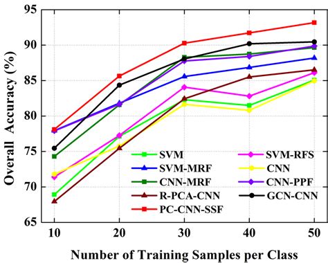 classification performances of nine algorithms with different training