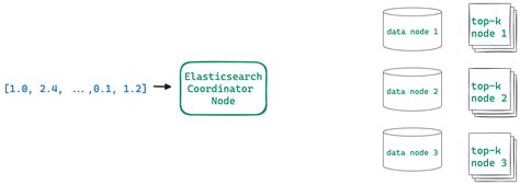 Introducing Knn Query An Expert Way To Do Knn Search Search Labs