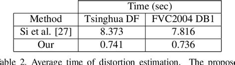 Fingerprint Distortion Rectification Using Deep Convolutional Neural Networks
