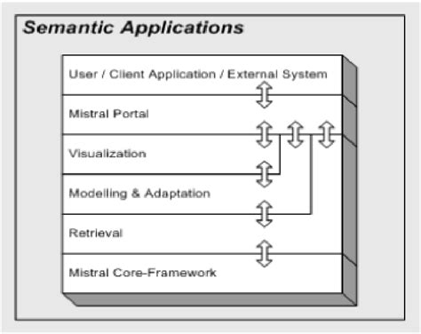 Logical Layer Based Architecture Of Semantic Applications Download