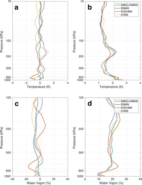 Vertical Profiles Of Retrieval Mean Errors Bias A C And Rmse B D