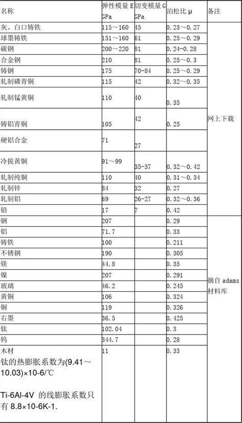 整理常用金属材料的弹性模量及泊松比word文档在线阅读与下载免费文档