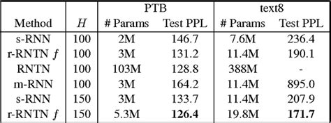 Restricted Recurrent Neural Tensor Networks Exploiting Word Frequency