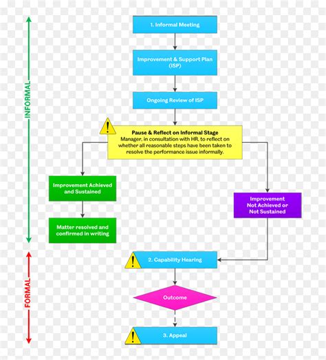 Capability Procedure Flowchart Hd Png Download Vhv