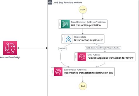 real time fraud detection using aws serverless and machine learning services aws machine