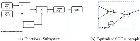 a functional subsystem is mapped into an equivalent sdf graph