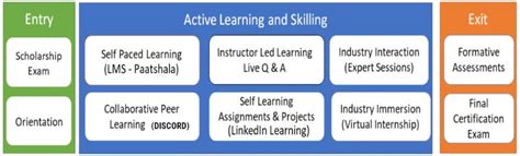 Revolutionising Ict Training A Deep Dive Into Ict Academy Of Keralas Positive Engagement In