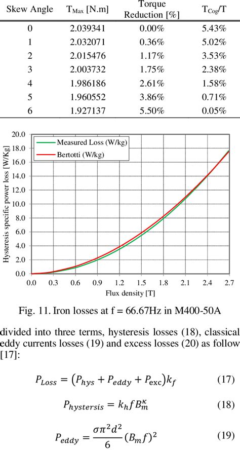 Compare Of T δ For Various Values Of Skew Angle Download Table