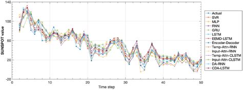 Forecasting Results Of Sunspot Dataset Download Scientific Diagram