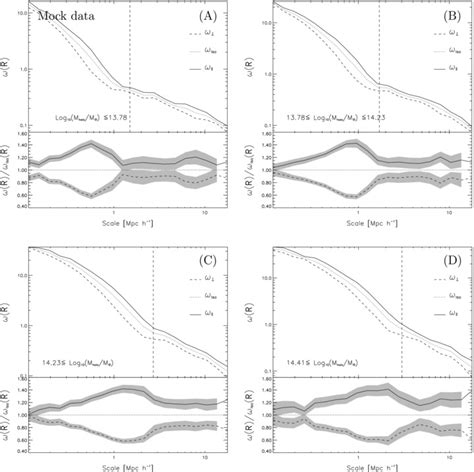 Projected Group Galaxy Correlation Functions For Three Group Mass Download Scientific Diagram