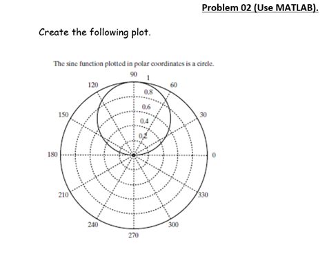 Solved Problem Use MATLAB Create The Following Plot Chegg