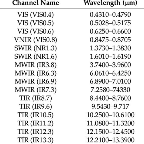Specifications For Geo Kompsat 2a Advanced Meteorological Imager Download Scientific Diagram