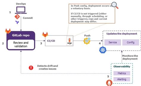 Gitops Git Is Invading Infra As Code Digitalcorner