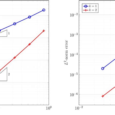 Example 1 H 1 Seminorm Left Plot And L 2 Norm Right Plot Error