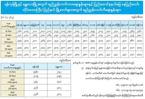 ရန်ကုန်မြို့နှင့် မန္တလေးမြို့အတွက် ရည်ညွှန်းလက်ကားဈေးနှုန်းများနှင့် ပြည်ထောင်စုနယ်မြေ နေပြည