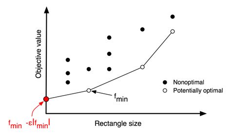 2 Potentially Optimal Hyper Rectangles Can Be Found By Forming The Download Scientific Diagram