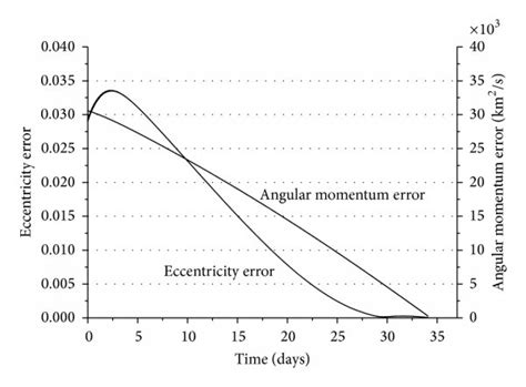 The Profile Of The Eccentricity Vector Error And The Angular Momentum
