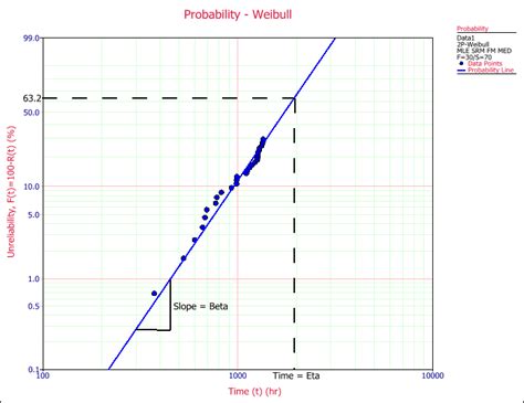 reliability distribution