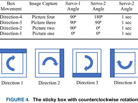 The Sticky Box Counterclockwise Movement With Servo Motors Angles Download Scientific Diagram