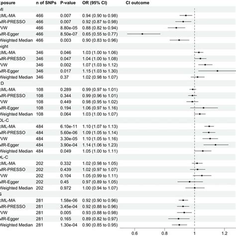 univariable and multivariable mendelian randomization analysis of bmi download scientific