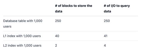 Database Indexing Explained By Martin Joo Database Indexing Explained By Martin Joo