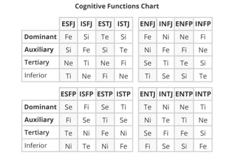What Are My Cognitive Functions Myers Briggs Type Indicator