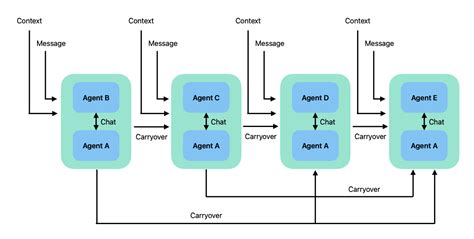 Tutorial Multi Agent Interactions With Autogen And Gemini — Part 7 Sequential Chat By Romin